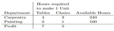 a furniture company produces inexpensive tables and chairs the ...