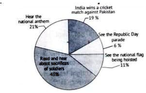 the following pie chart shows the results of a survey on patriotism ...