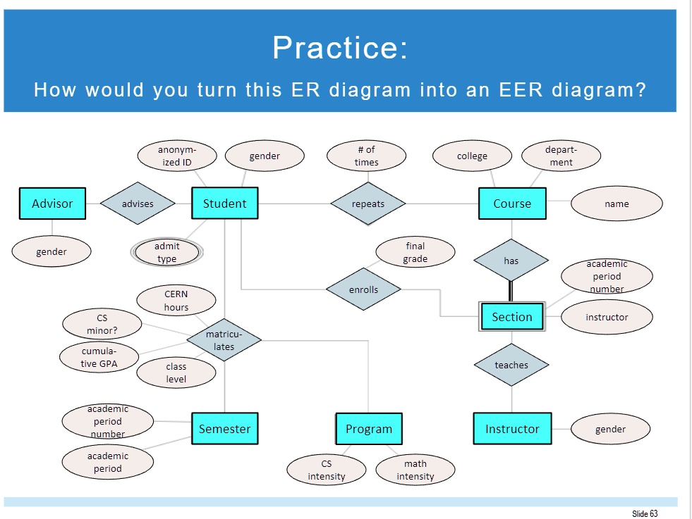 Practice: How would you turn this ER diagram into an EER diagram ...