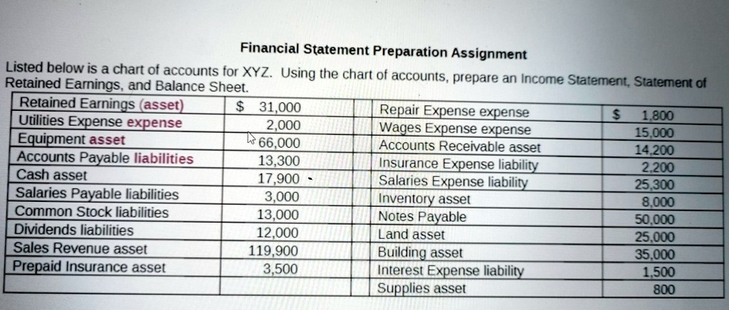 financial statement preparation assignment listed below is a chart of ...