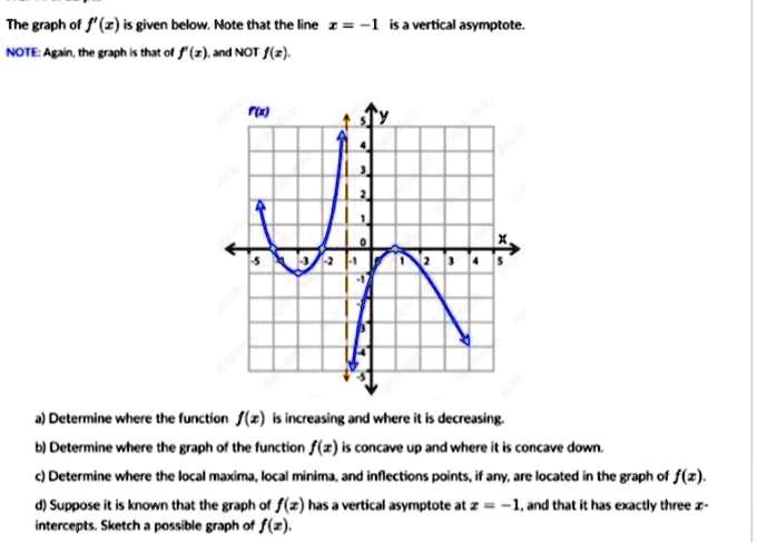 SOLVED: The graph offis given below.Note that the line=-1is a vertical ...