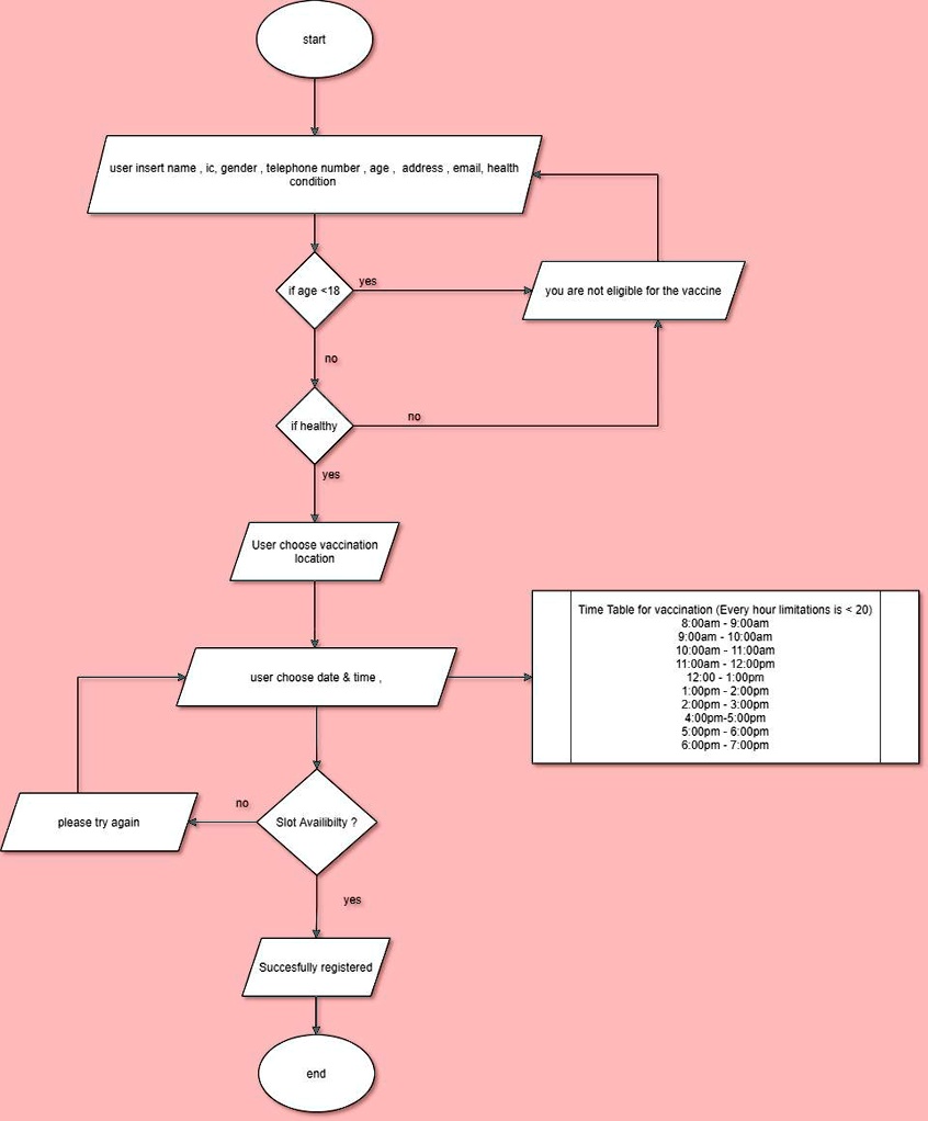 Solved Based On The Flowchart Create Full Programme By Using Dev C Create Simple