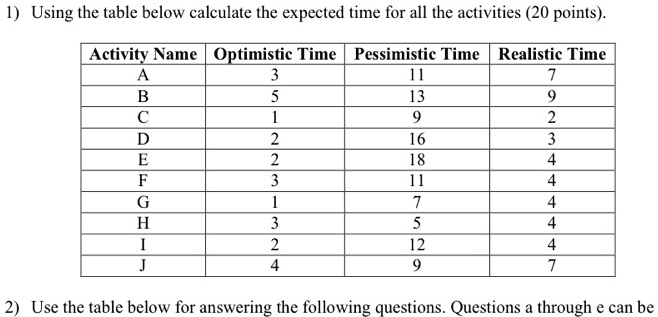 Using the table below calculate the expected time for all the activities (20 points). Activity ...