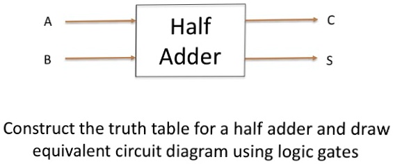 SOLVED: Solve A Half Adder C B Construct the truth table for a half adder and draw equivalent ...