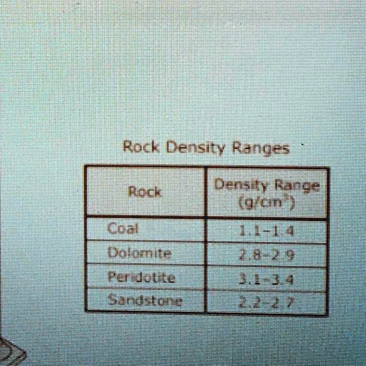 Rock Density Ranges Rock Density Range (g/cm³) Coal 1.1-1.4 Dolomite 2. ...