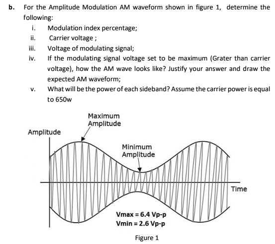 SOLVED: For the Amplitude Modulation (AM) waveform shown in Figure 1 ...