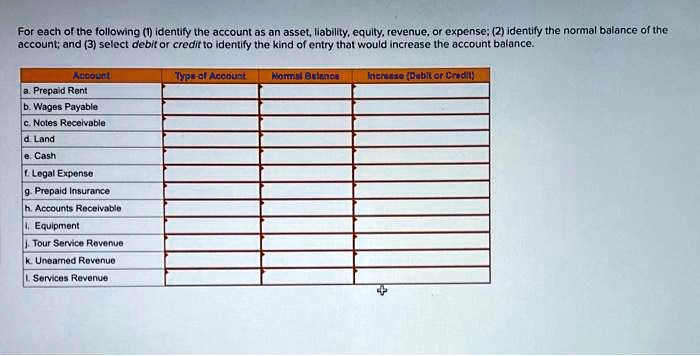 For each of the following: 1. Identify the account as an asset ...