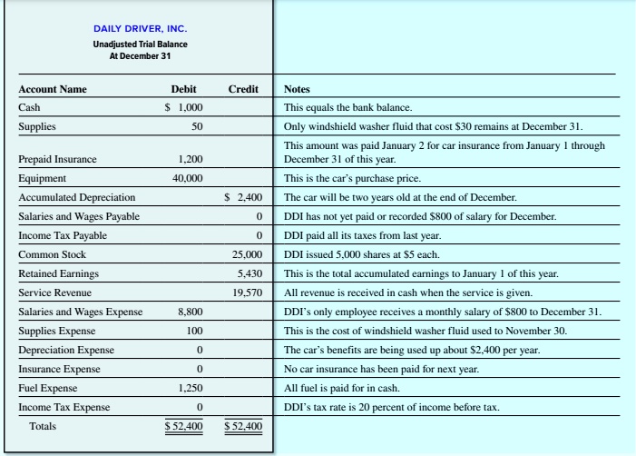 SOLVED: Prepare Income Statement. DAILY DRIVER, INC. Unadjusted Trial ...