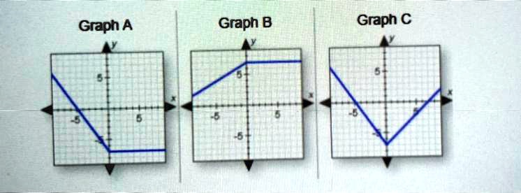 SOLVED: 'Which graph decreases, crosses the y-axis at (0, -7), and then increases? Graph A Graph ...
