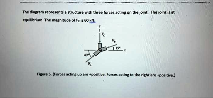 SOLVED: The diagram represents structure with three forces acting on ...