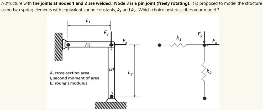 A structure with the joints at nodes 1 and 2 are welded. Node 3 is a ...