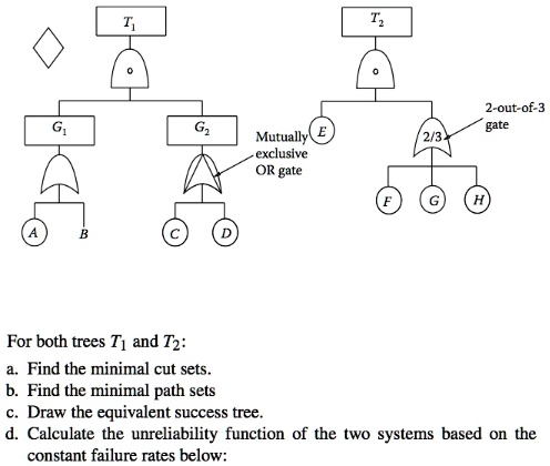 SOLVED: Consider the following two fault trees: T, T2 2-out-of-3 gate G1 G2 Mutually( exclusive ...