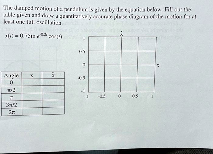 The damped motion of a pendulum is given by the equation below. Fill ...