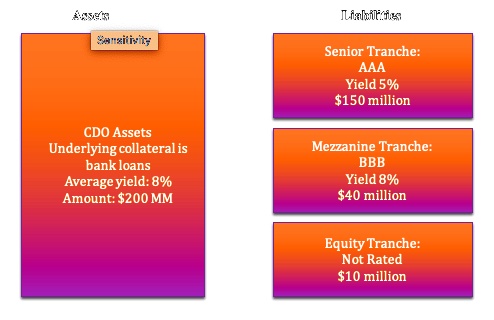 SOLVED: a) Suppose that the CDO depicted above experiences defaults in ...