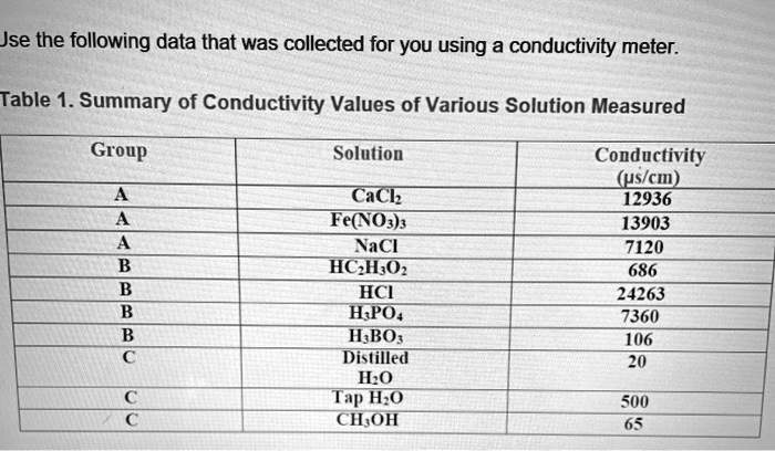jse the following data that was collected for you using a conductivity ...