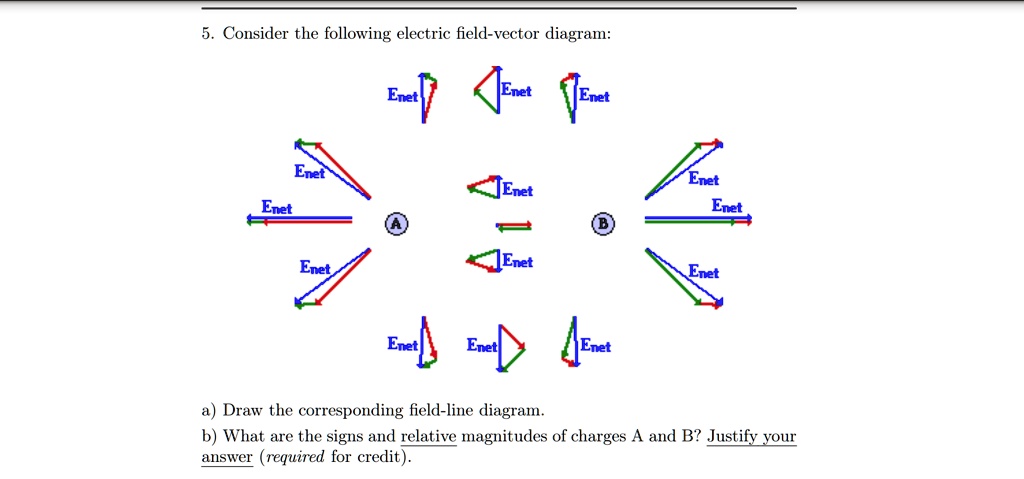 SOLVED: Consider the following electric field-vector diagram: Enet ...