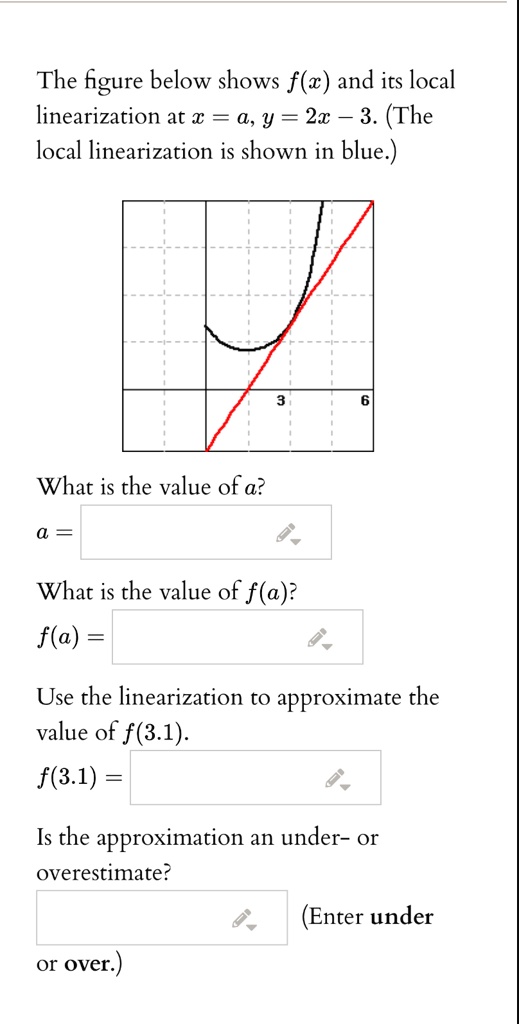SOLVED: The figure below shows f(z) and its local linearization at ...