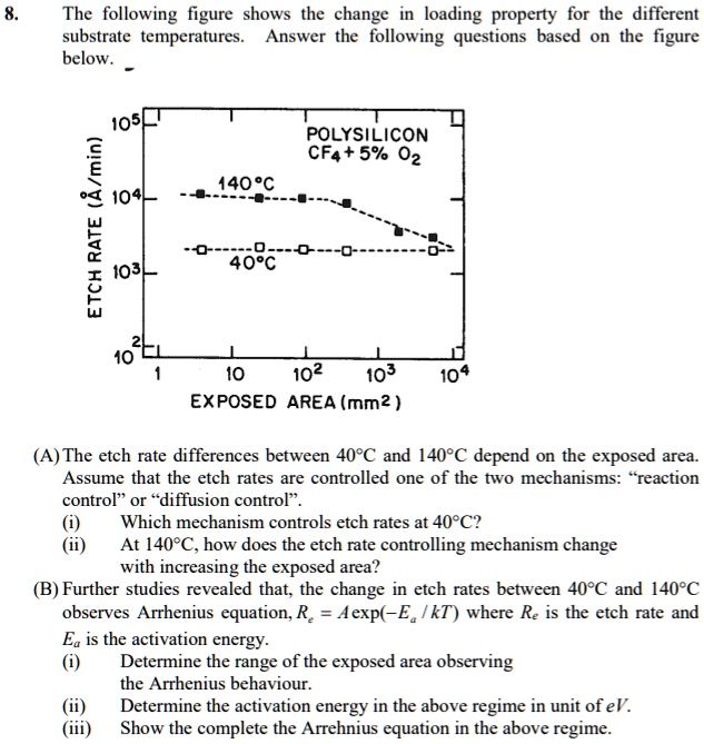 SOLVED: The following figure shows the change in loading property for different substrate ...