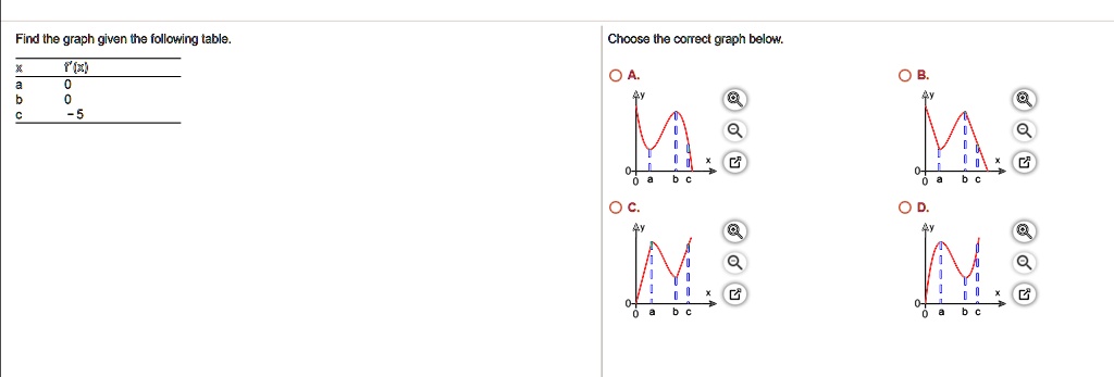 SOLVED:Find the graph given tha following table. Choose Ihe conect graph below: Ym