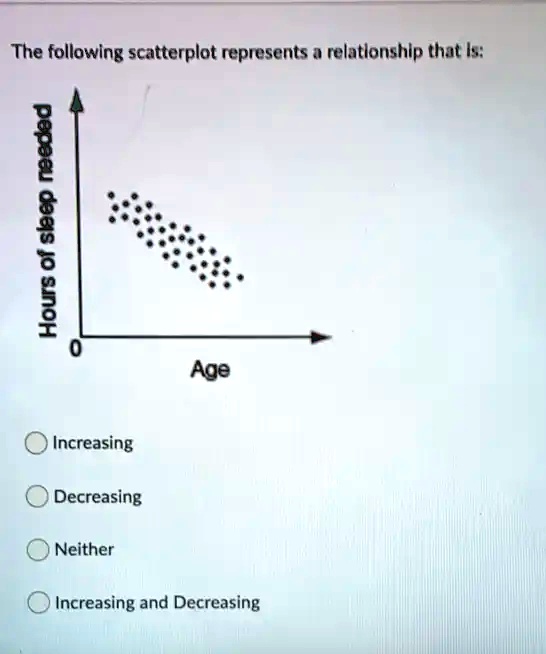 SOLVED: The following scatterplot represents the relationship between ...