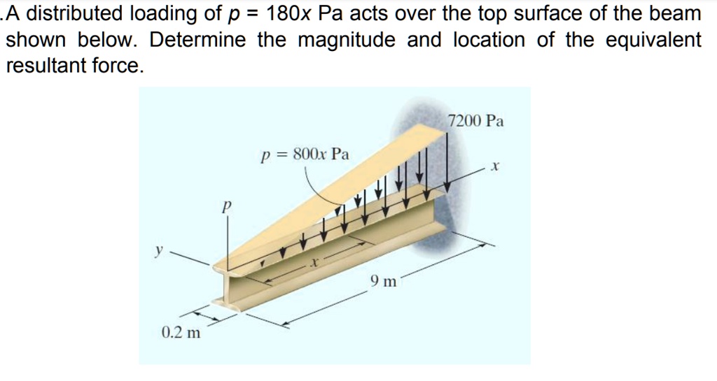 A distributed loading of p = 180x Pa acts over the top surface of the beam shown below ...
