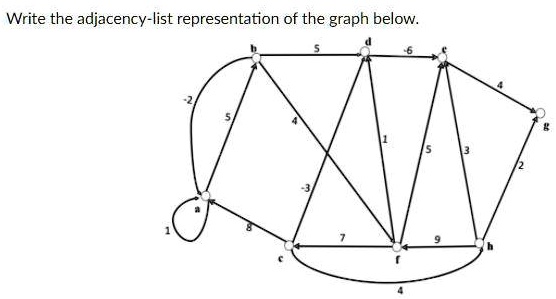 Write the adjacency-list representation of the graph below.