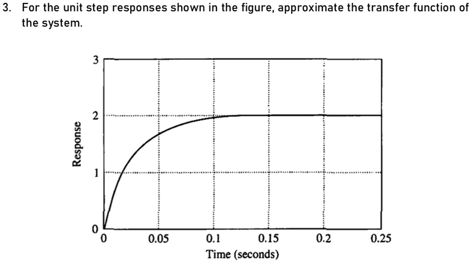 for the unit step responses shown in the figure approximate the ...