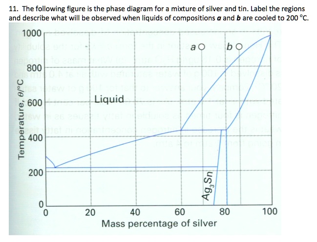 SOLVED: 11. The following figure is the phase diagram for mixture of ...