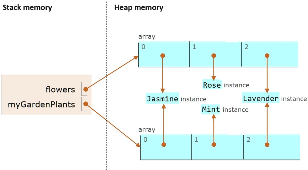 Given The Following Lines Of Code And The Representation In Memory Of The Execution Of Line1 And