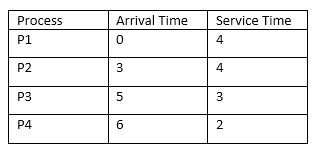 using above table to make a gantt chart for fcfs and round robin q2 ...