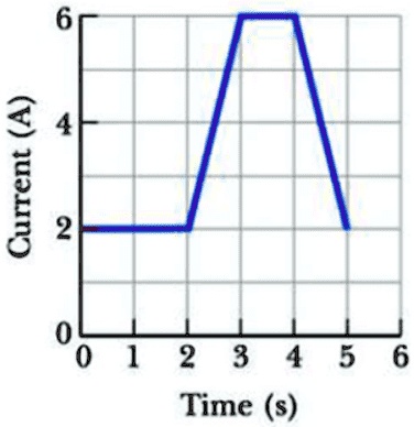 SOLVED: The current in a conductor varies with time as shown in the ...