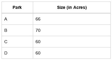 Park Size (in Acres) A 66 B 70 C 60 D 60