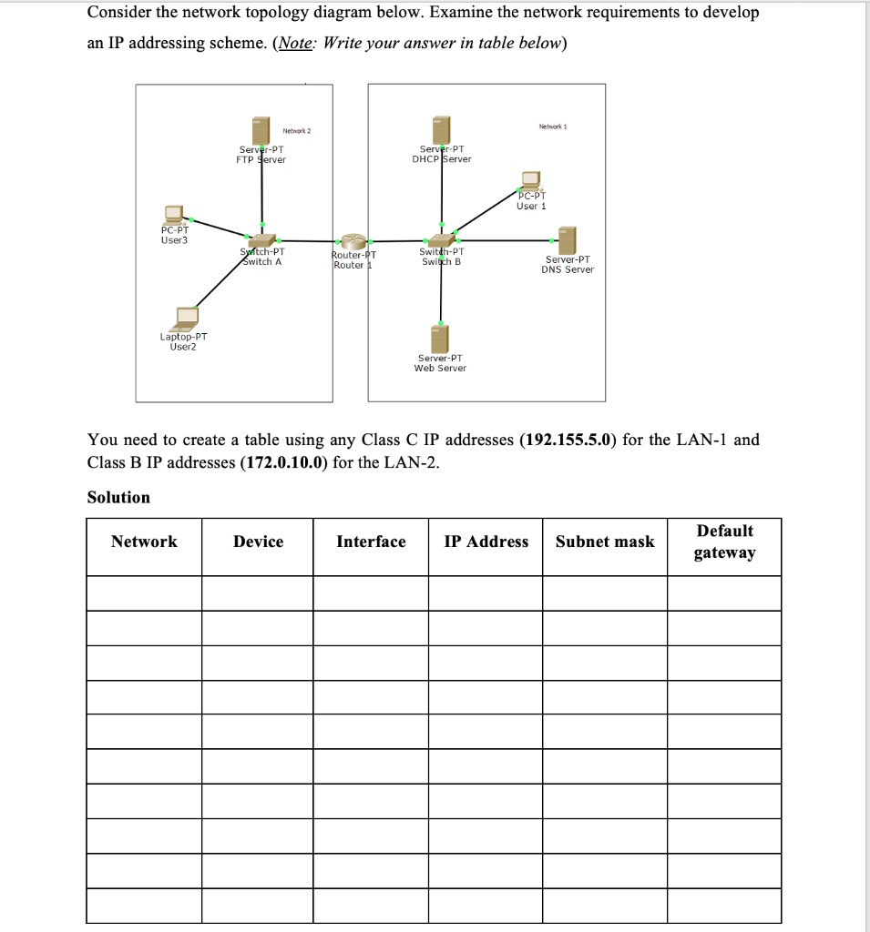 Consider the network topology diagram below. Examine the network requirements to develop an IP ...
