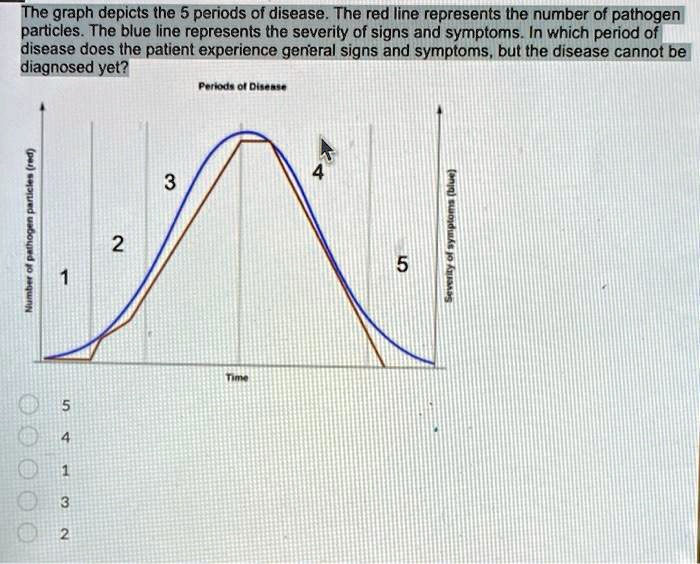 SOLVED: The graph depicts the 5 periods of disease. The red line ...