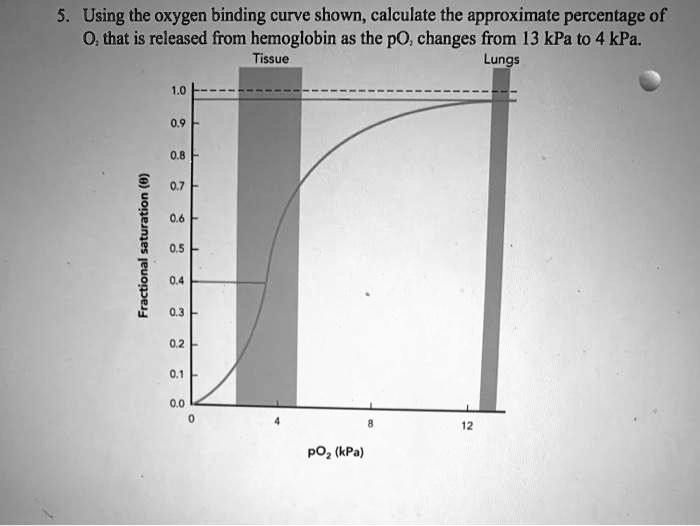 5. Using the oxygen binding curve shown, calculate the approximate ...