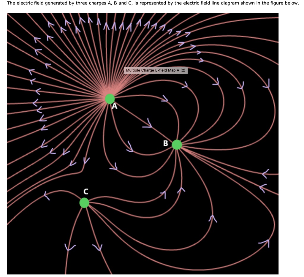 the electric field generated by three charges a b and c is represented by the electric field ...