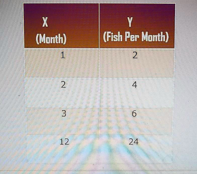 X (Month) 1 2 3 12 Y (Fish Per Month) 2 4 6 24
