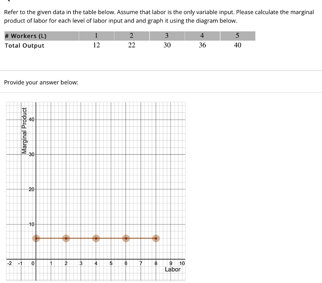 [GET ANSWER] Refer to the given data in the table below. Assume that labor is the only variable ...
