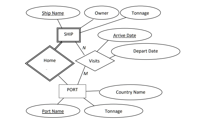 SOLVED: The following ER Diagram represents the data model for a ...