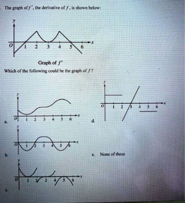 SOLVED: The graph of f the derivalive of / His shown below Grph of f ...
