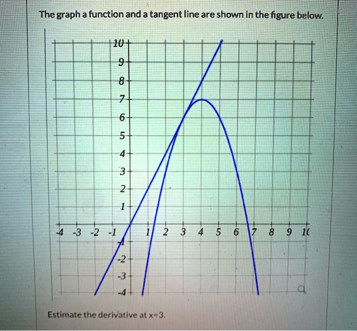 SOLVED: The graph a function and a tangent line are shown in the figure ...