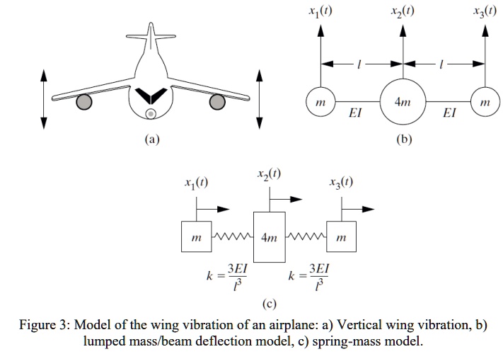 SOLVED: Texts: The vibration in the vertical direction of an airplane ...