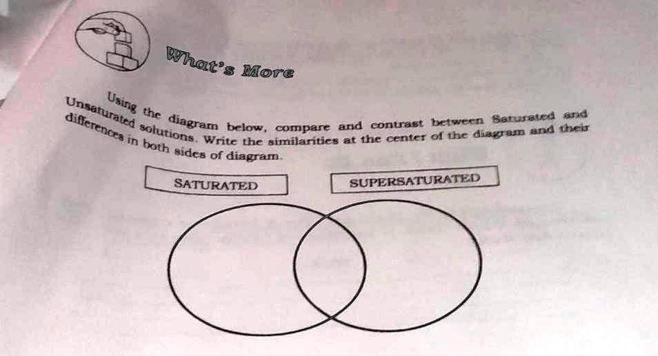 SOLVED: What's More Unsaturated solutions. Write the similarities at the center of the diagram ...