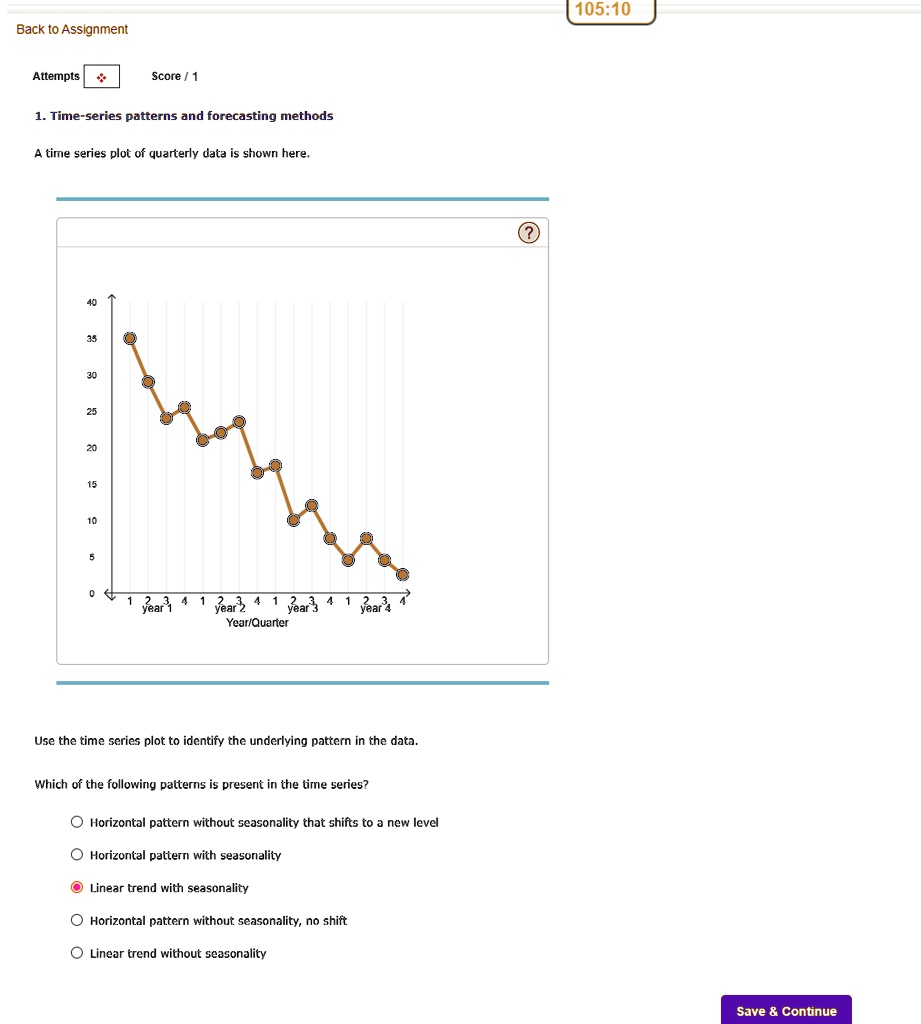 Solved Time Series Patterns And Forecasting Methods A Time Series Plot Of Quarterly Data Is