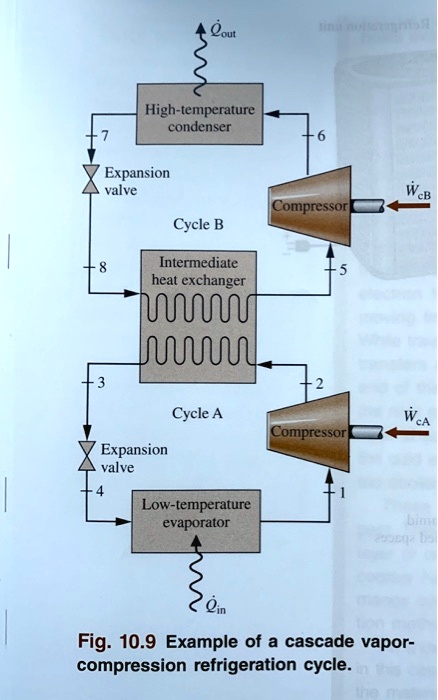 7 Q̇out High-temperature condenser 6 Expansion valve Cycle B ...
