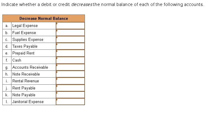 SOLVED: Indicate whether a debit or credit decreases the normal balance of each of the following ...