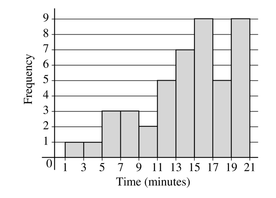 SOLVED: The histogram below shows the time (in minutes) that students ...