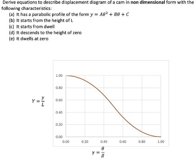 derive equations to describe displacement diagram ofa cam in non ...
