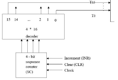 [GET ANSWER] 15 14 ... 2 1 0 4 * 16 decoder 4-bit sequence counter (SC ...