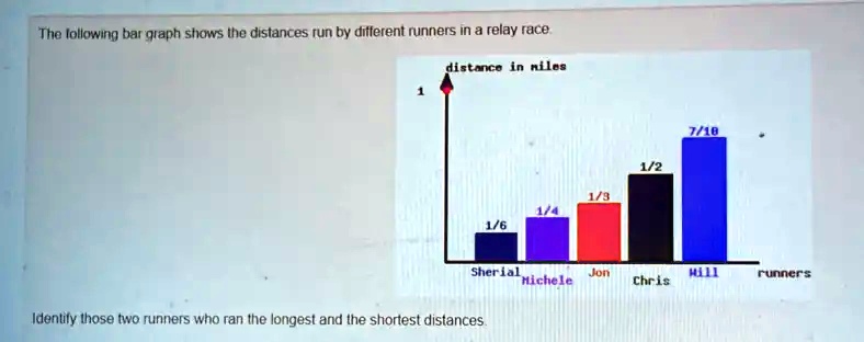 The following bar graph shows the distances run by different runners in ...